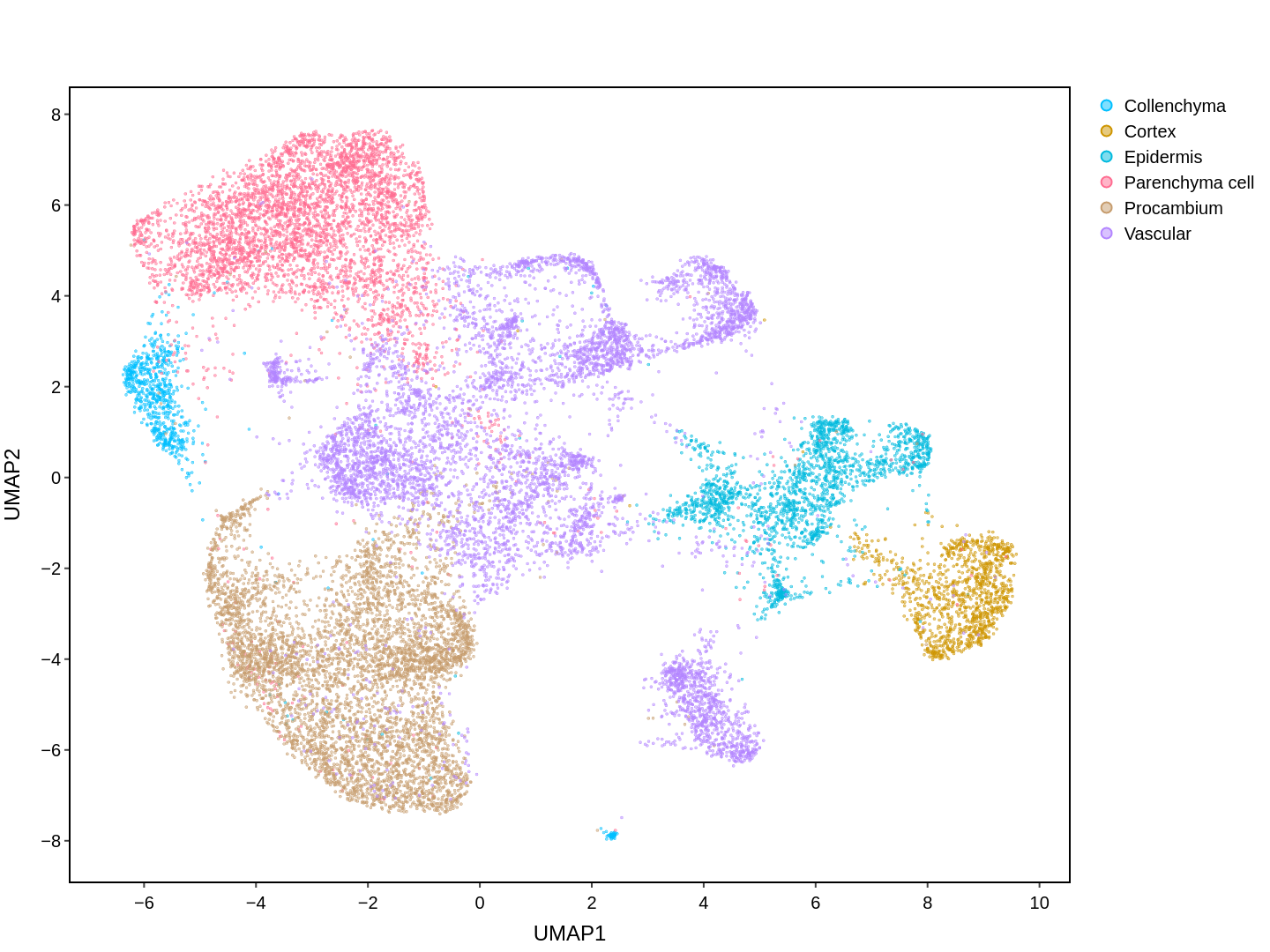 Single Cell Multi-omics in Rice